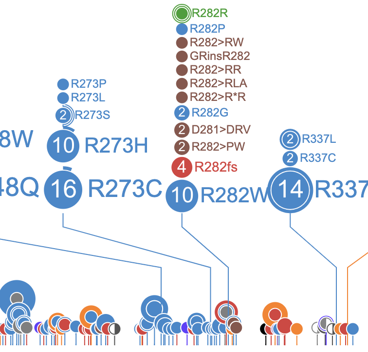 Coding mutations and gene fusions